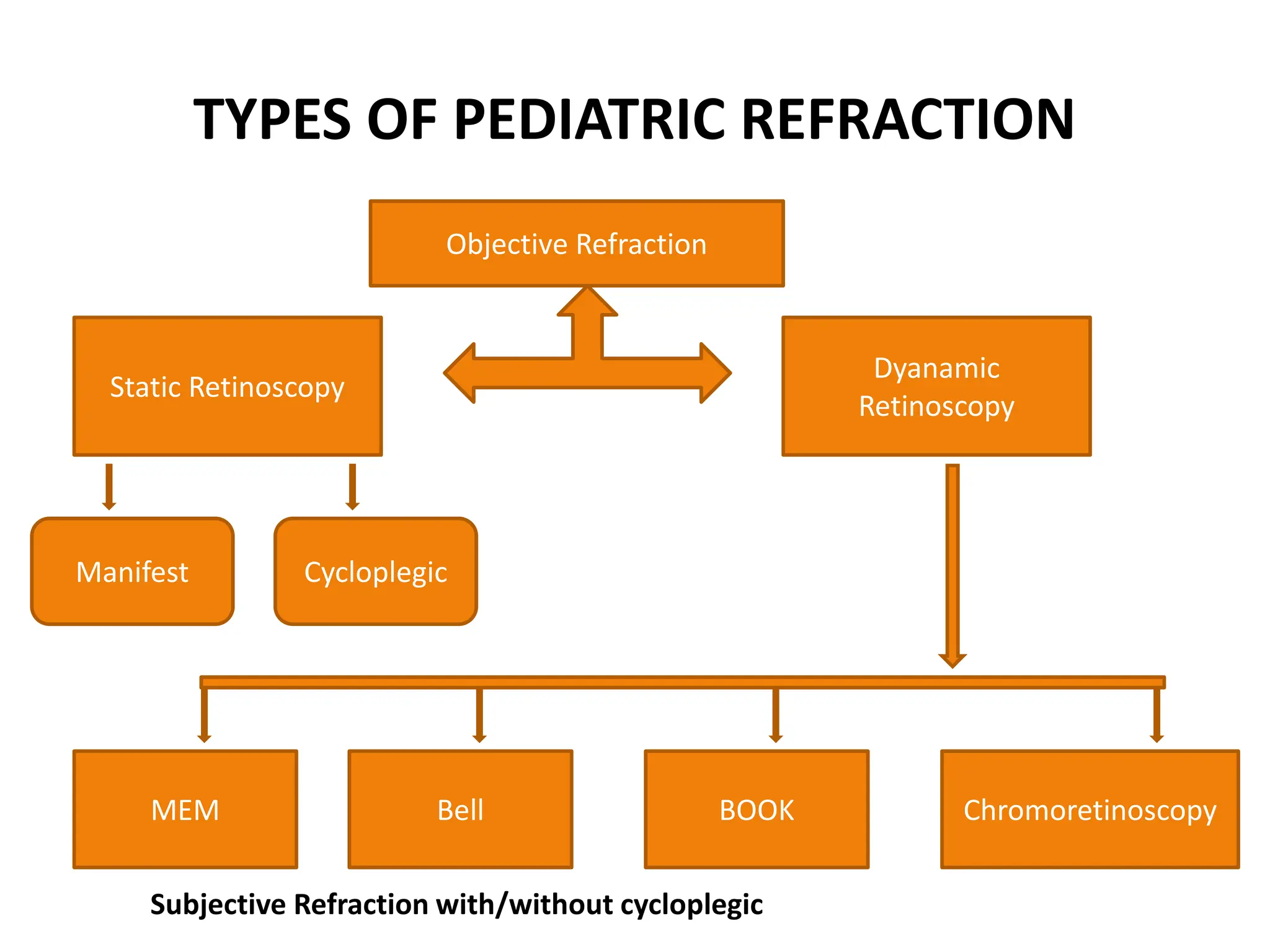 challenges in pediatric refraction. Practical approach pptx | PPTX