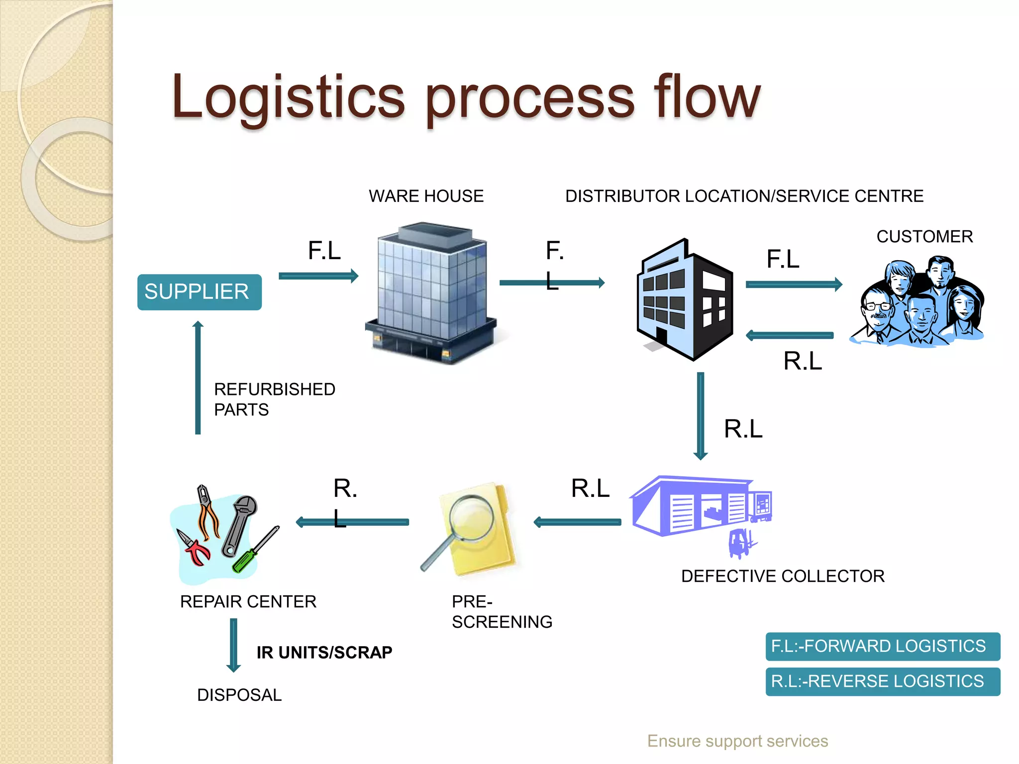 Challenges in reverse logistics | PPTX