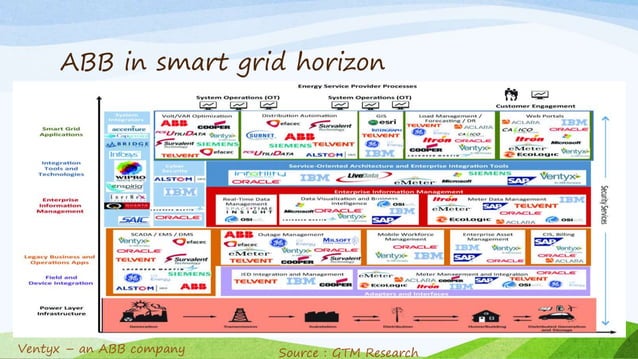 Challenges in smart grid project execution | PPT
