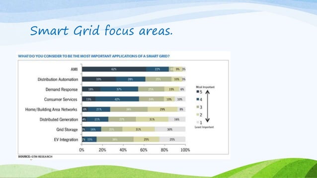 Challenges in smart grid project execution | PPT