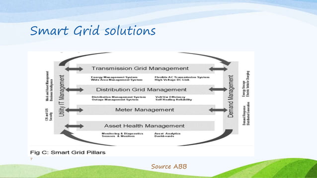 Challenges in smart grid project execution | PPT
