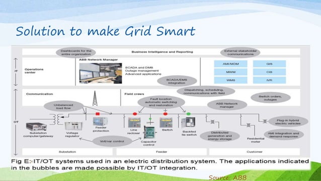 Challenges in smart grid project execution | PPT