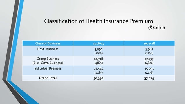 Challenges in Indian Health Insurance Industry | PPTX