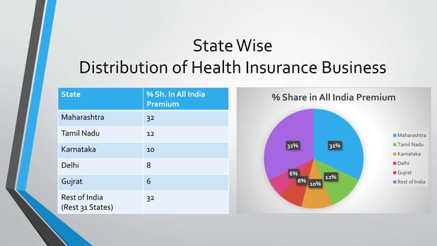 Challenges in Indian Health Insurance Industry | PPTX