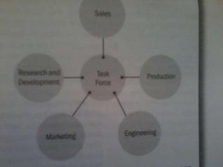 Challenges of organizational design | PPTX