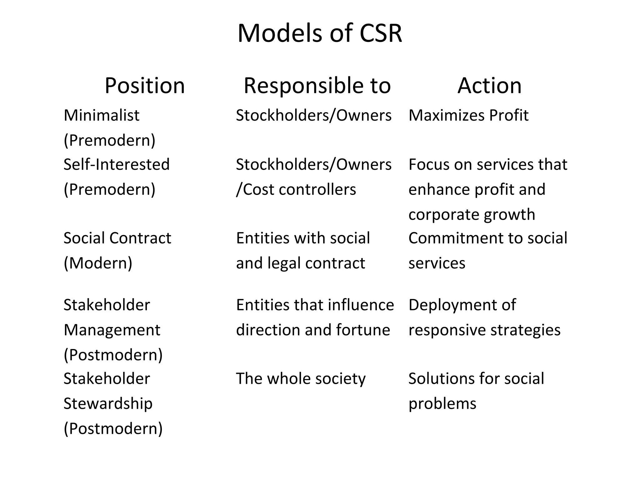 Challenges Of Corporate Social Responsibility | PPT