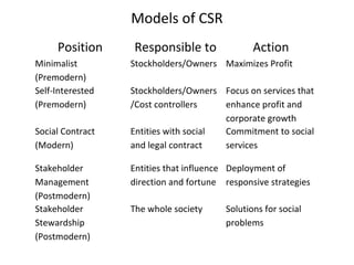Challenges Of Corporate Social Responsibility | PPT