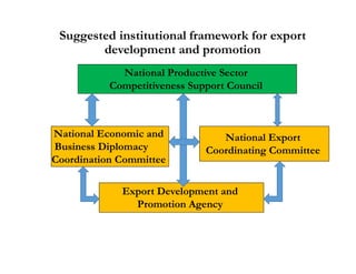 Challenges of the Export Sector in Ethiopian | PDF