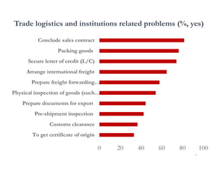 Challenges of the Export Sector in Ethiopian | PDF