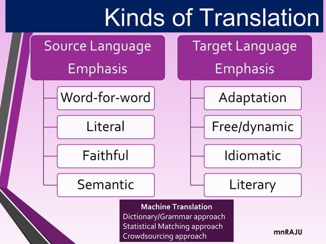 Challenges of Translation | PPT