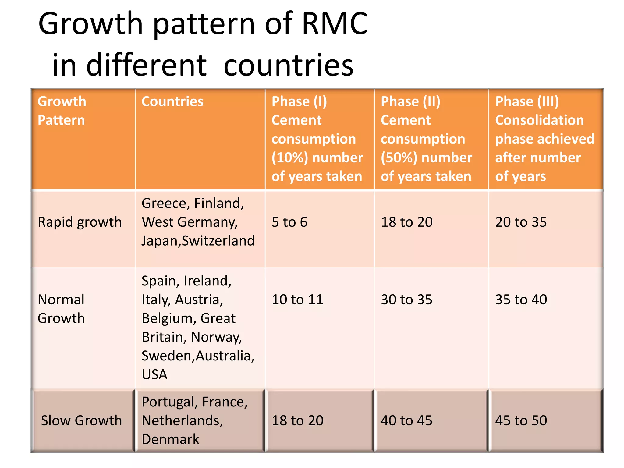 Challenges and solution in Ready-Mixed Concrete(RMC) Industry ...