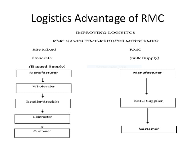 Challenges and solution in Ready-Mixed Concrete(RMC) Industry ...