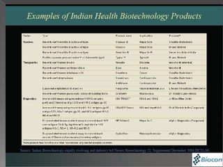 Challenges to indian biotech industry | PPTX
