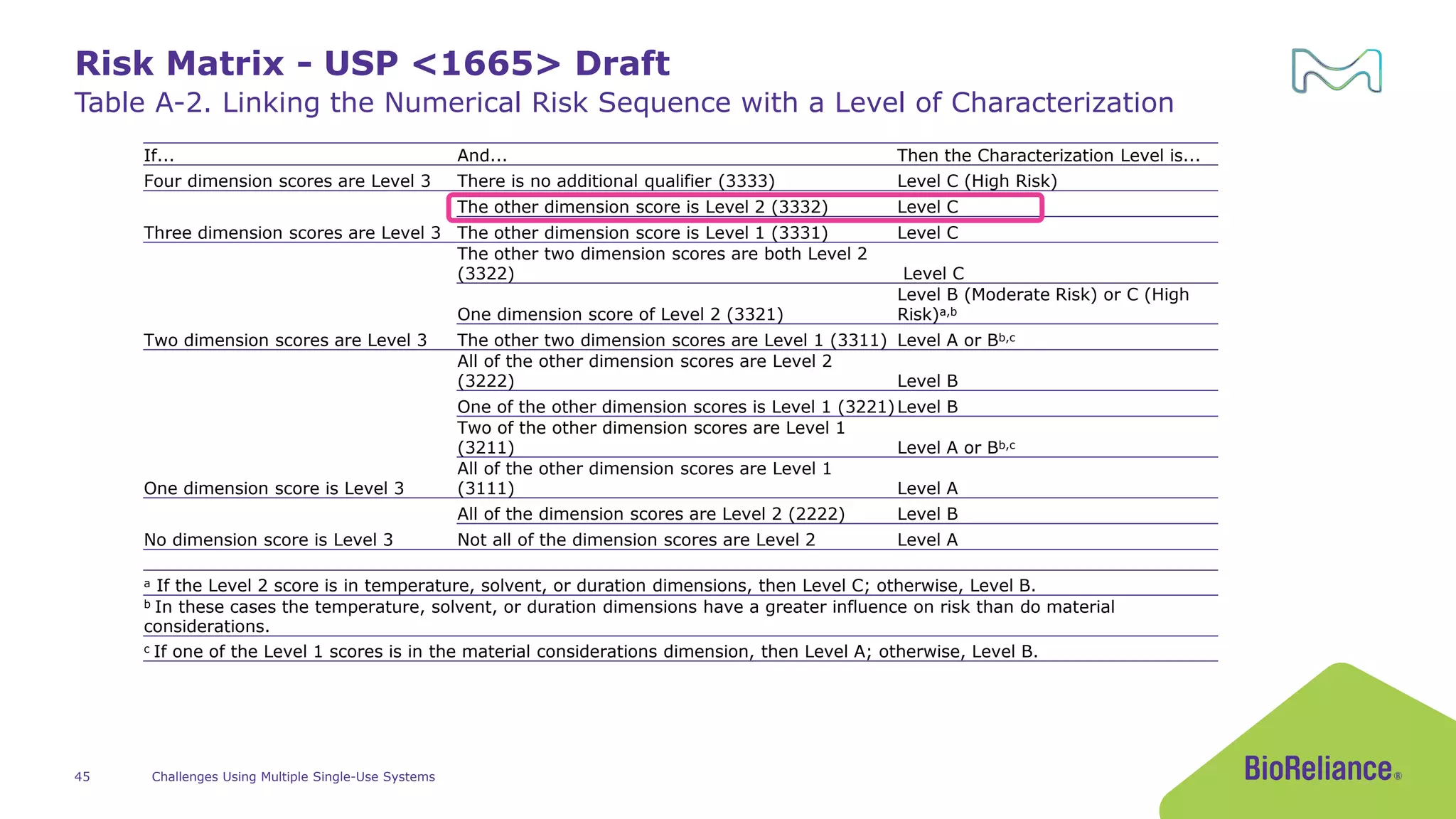 Challenges Using Multiple Single Use Systems Functionality Versus Extractables And Leachables Ppt