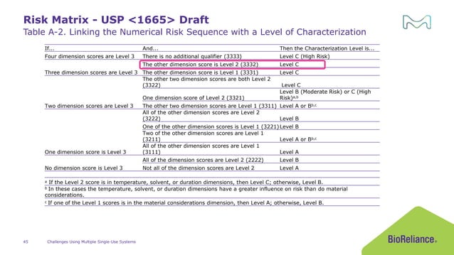 Challenges Using Multiple Single Use Systems Functionality Versus Extractables And Leachables Ppt