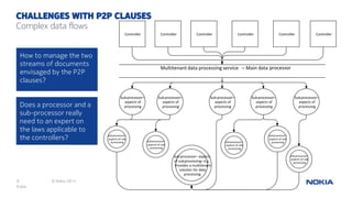 Challenges with ad hoc p2p model clauses - IAPP KnowledgeNet 2015 | PPT