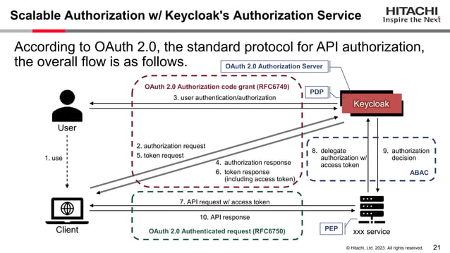 Challenge to Implementing "Scalable" Authorization with Keycloak | PPTX