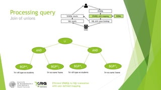 Efficient SPARQL to SQL translation with user defined mapping | PPT
