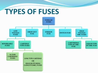 Fuses and its type in power system | PPTX