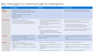 Champion Program Plan - Template for driving adoption of Office 365 | PPT