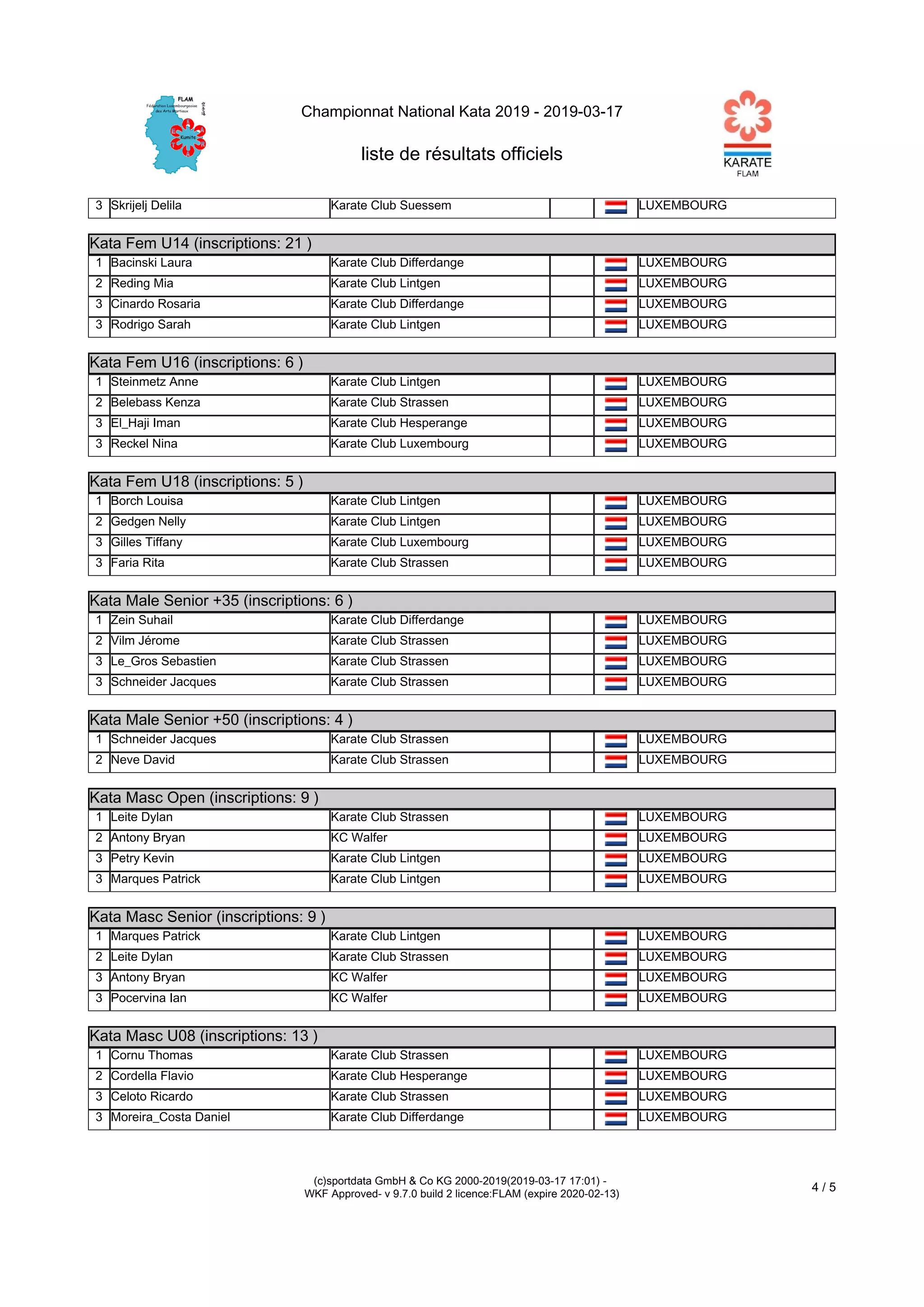 Champoinnat national kata_2019_resultats_presse | PDF | Martial Arts ...
