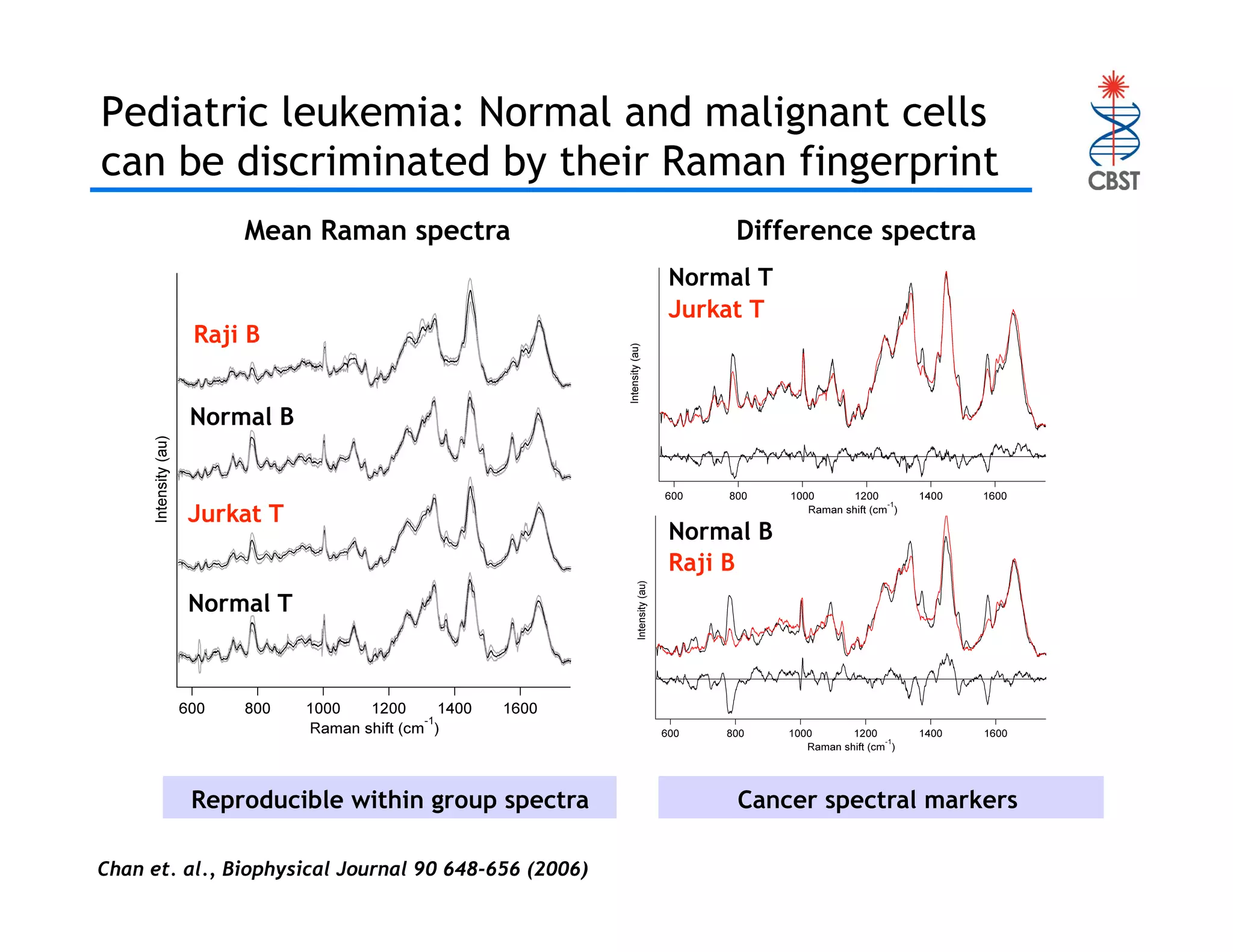 Raman and Coherent anti-Stokes Raman Scattering (CARS) Spectroscopy and ...
