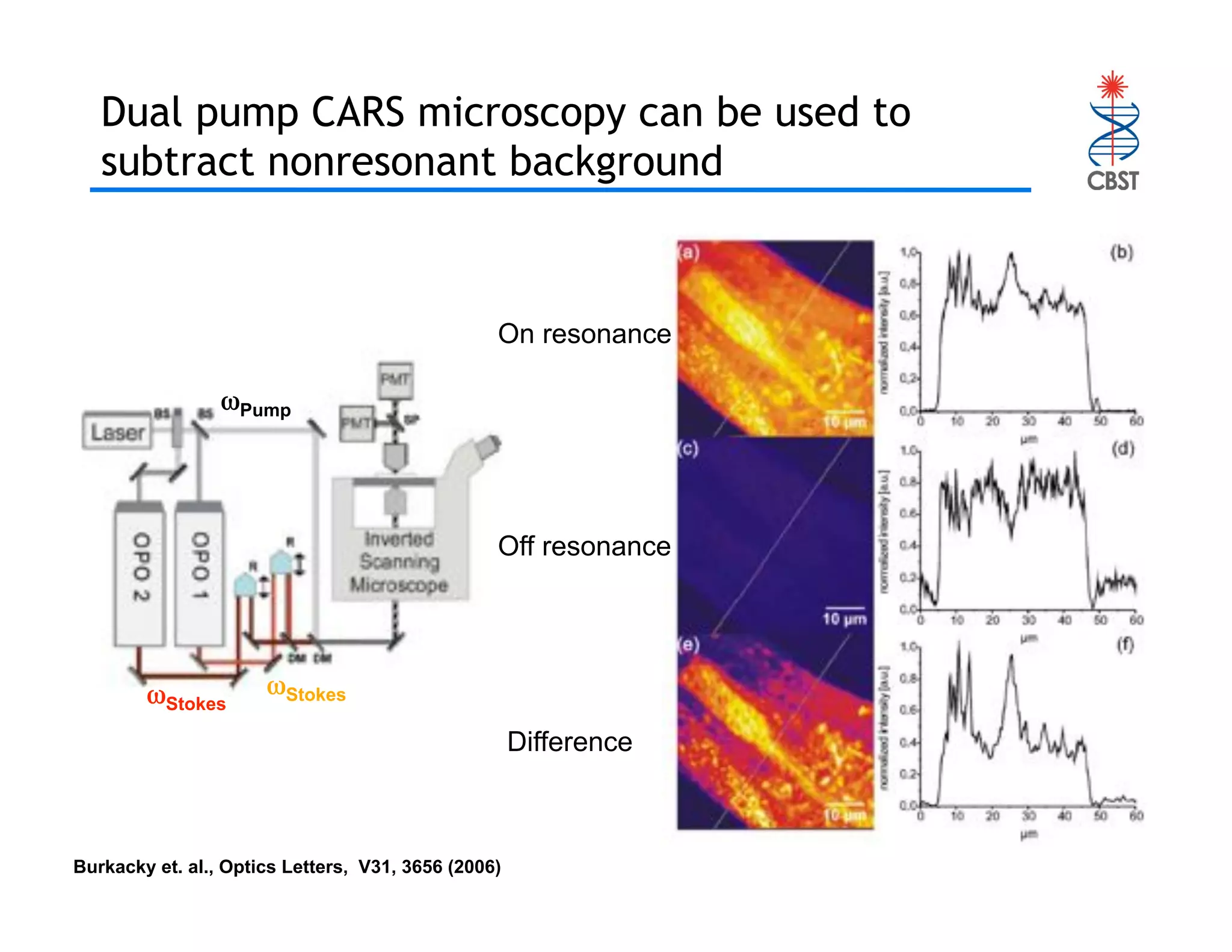 Raman and Coherent anti-Stokes Raman Scattering (CARS) Spectroscopy and ...