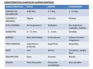 Chancroide y virus del herpes simple | PDF