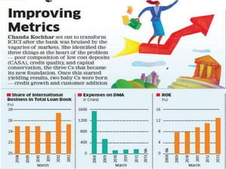 Chanda kochhar ppt | PPTX