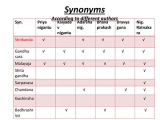 Chandana- Santalam alba _ sandal | PPTX