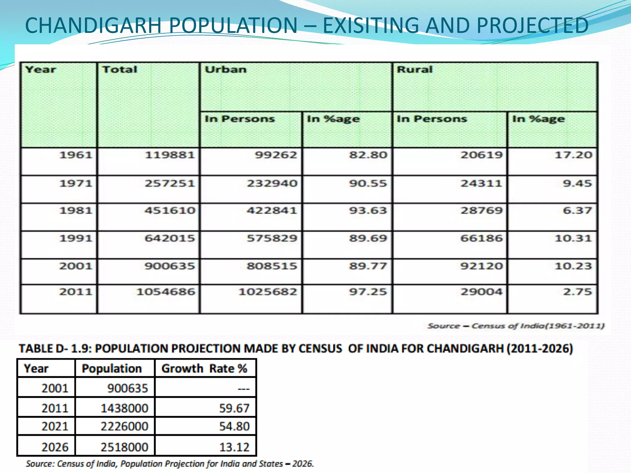 Untold Story of Chandigarh Master Plan | PDF