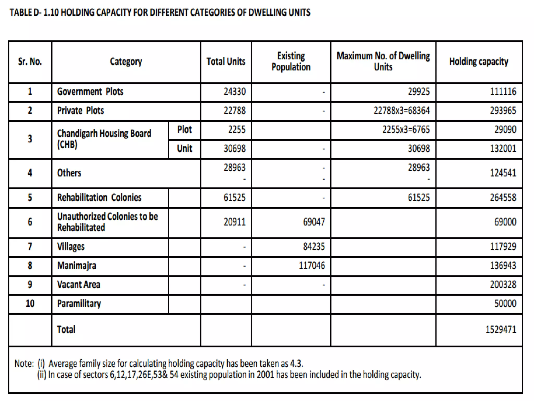 Untold Story of Chandigarh Master Plan | PDF