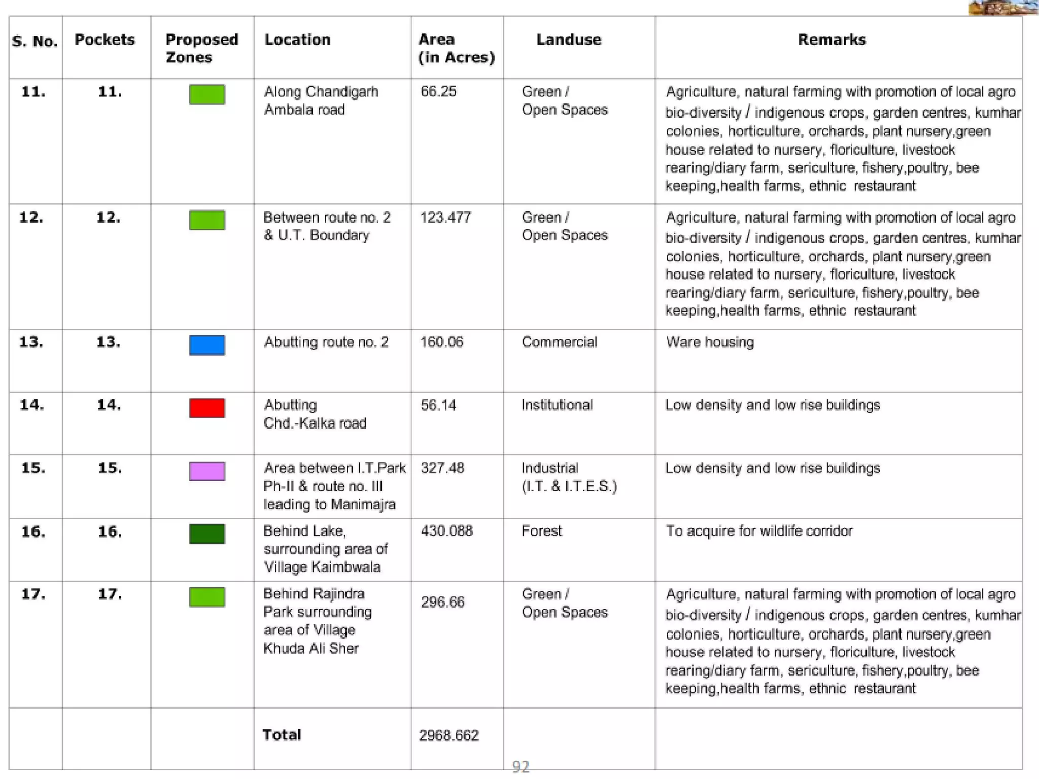 Untold Story of Chandigarh Master Plan | PDF | Developmental Sites ...