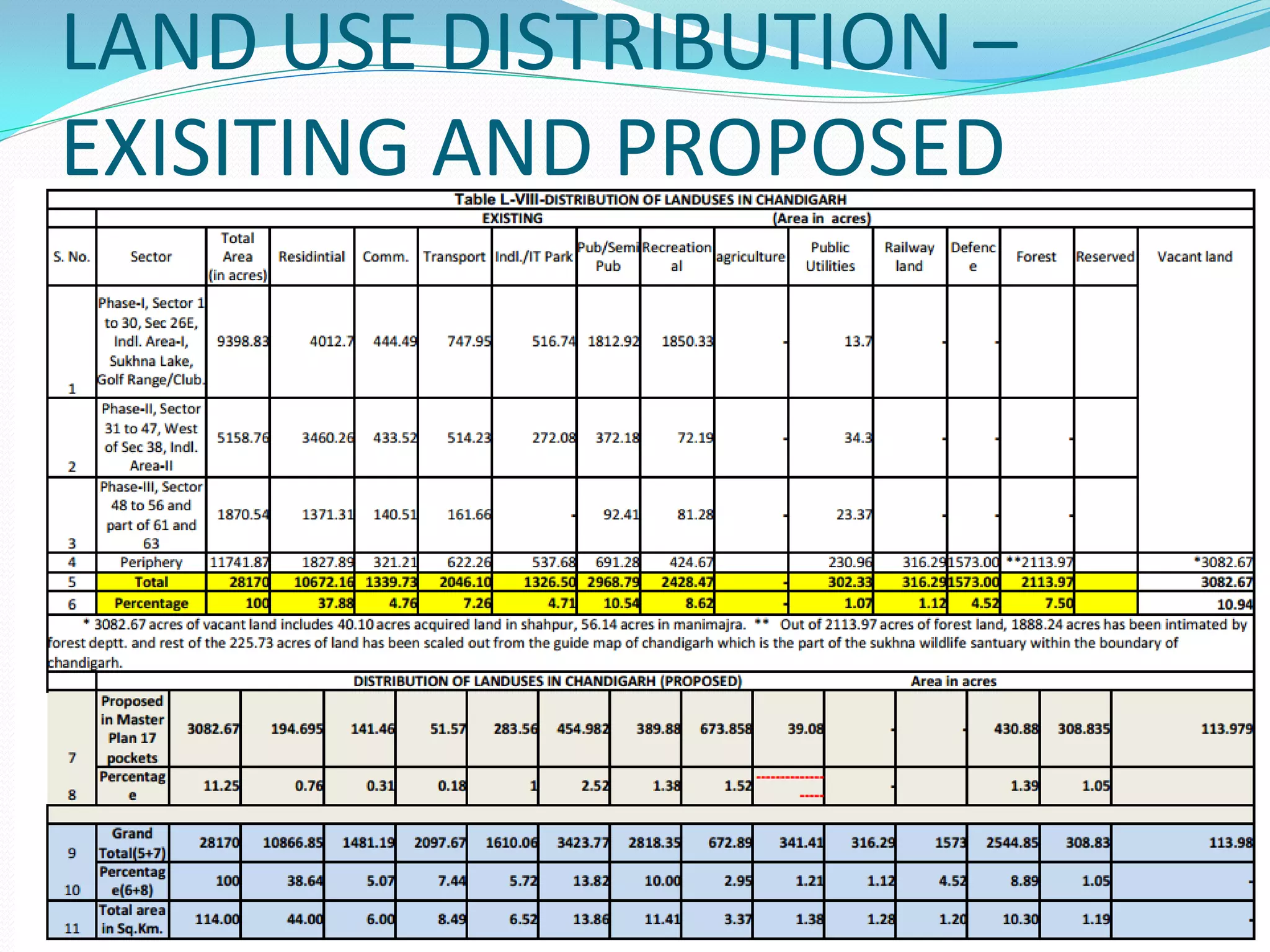 Untold Story of Chandigarh Master Plan | PDF
