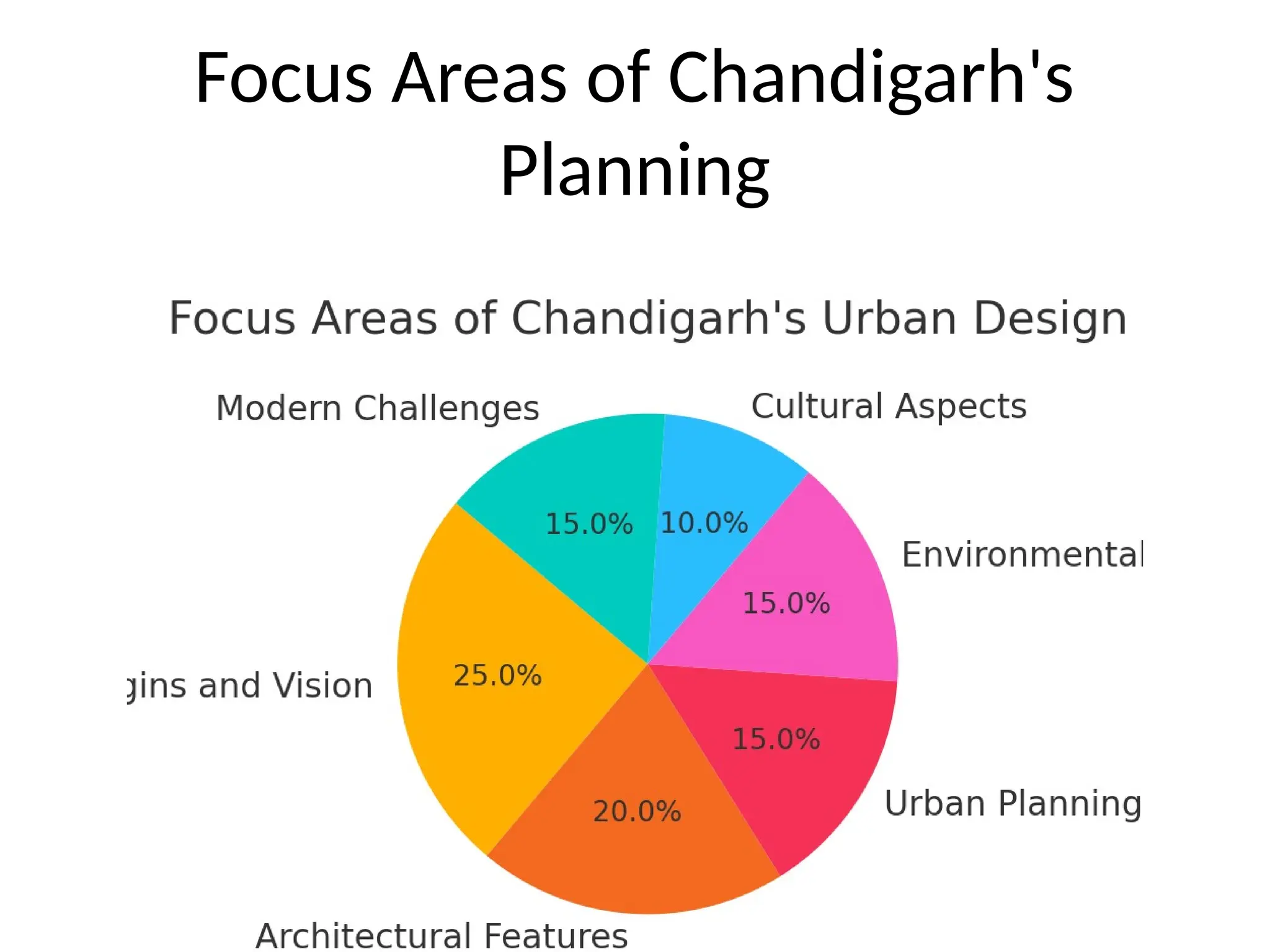 Chandigarh_Urban_Designv principles 2.pptx