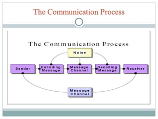 communication process | PPT