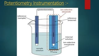 Potentiometry ppt By Chand.pptx