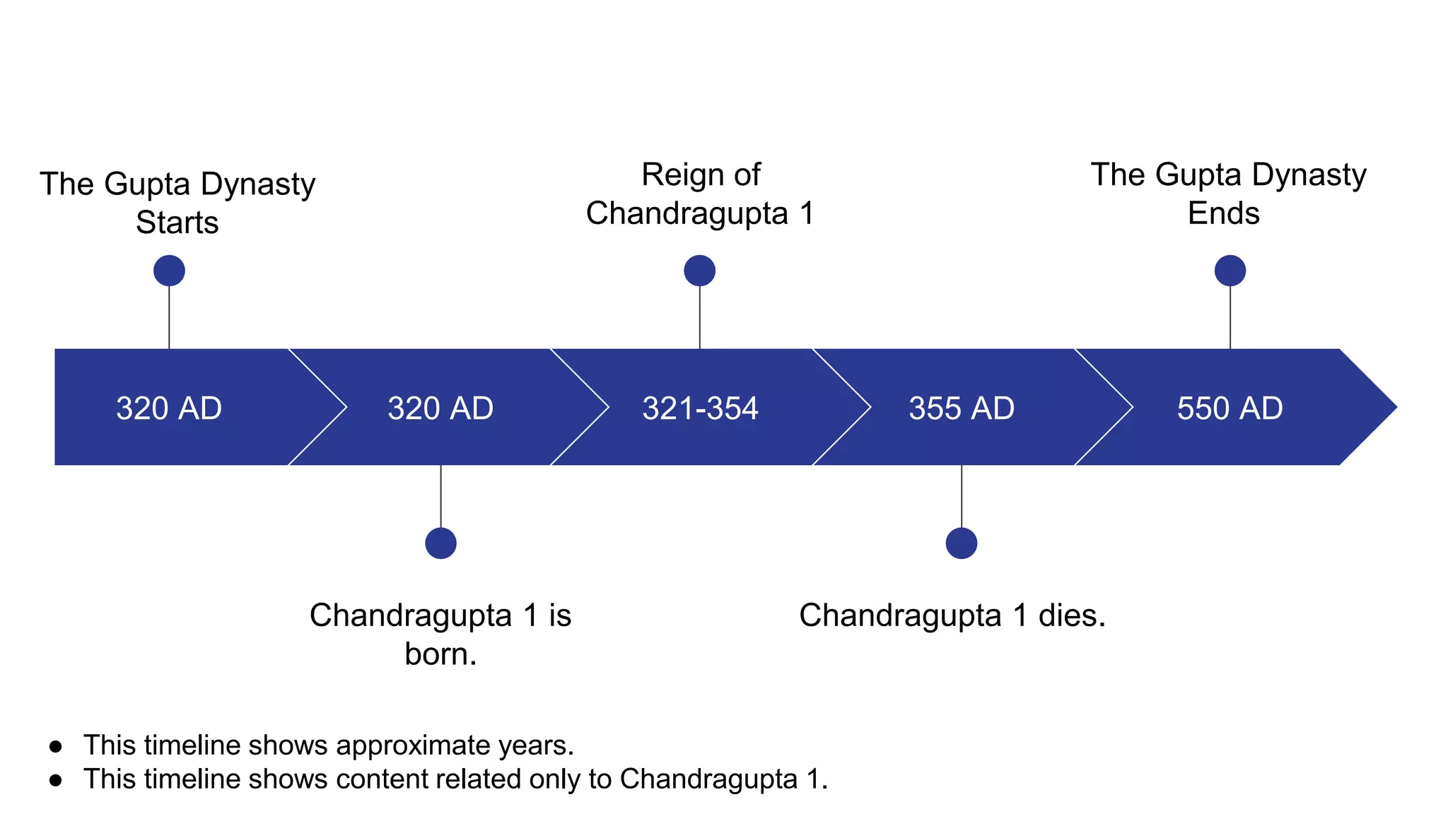 Chandragupta The First | PPTX