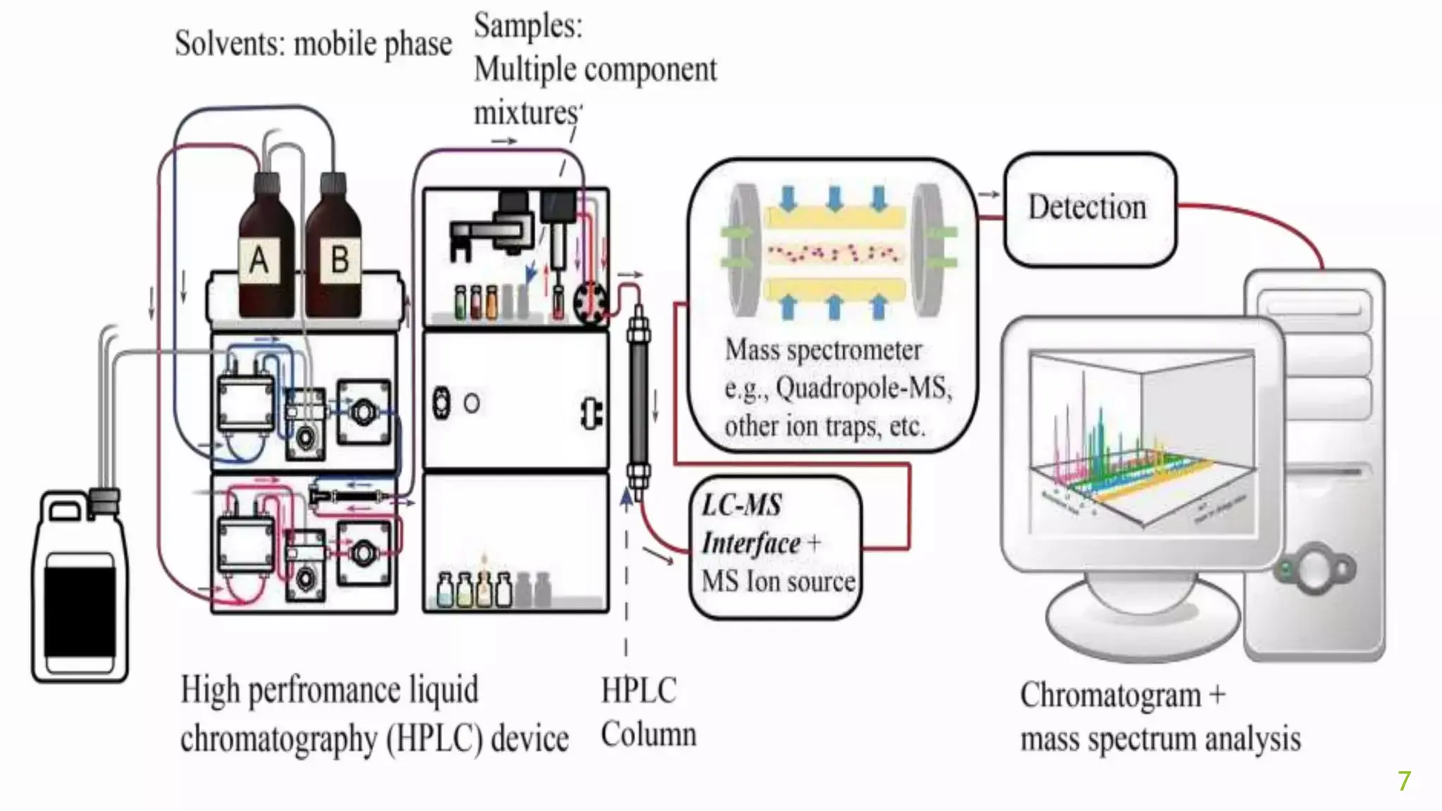 LC MS INSTUMENTION PRINCIPLE WORKING HOW THEY CONECT TO EACH OTHER | PPTX