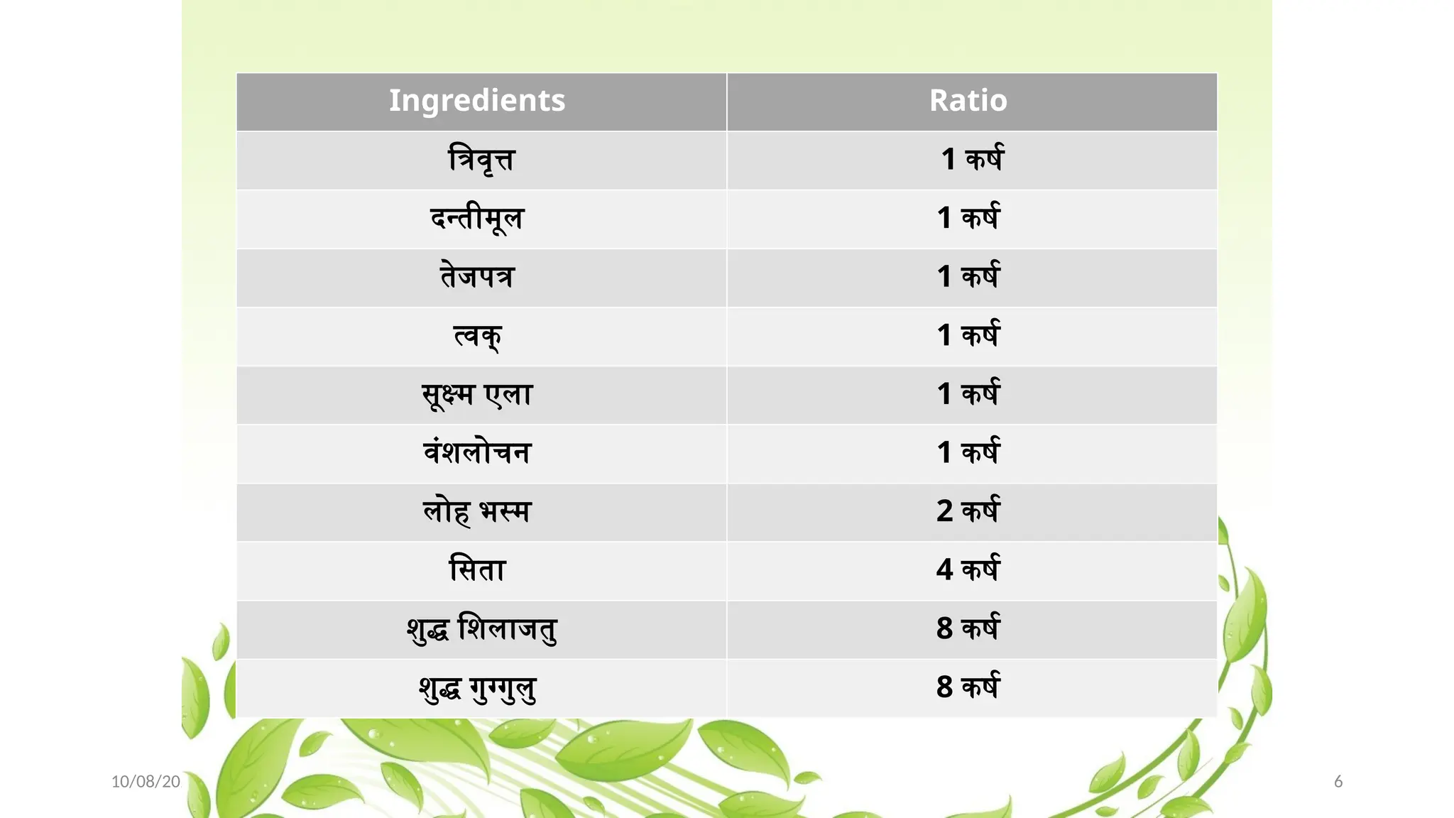 Chandraprabha vati Aushadhi kalpa 1 ncism | PPTX
