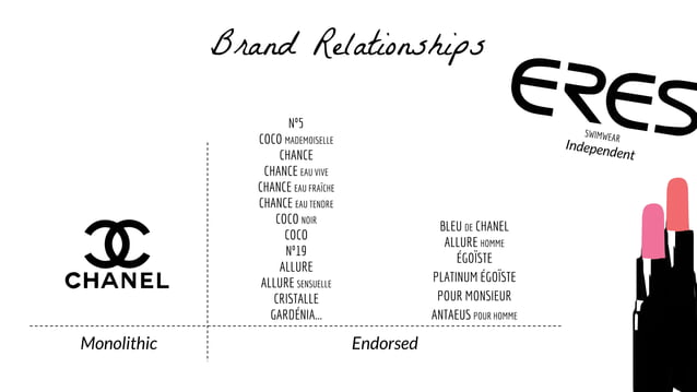 Chanel Brand Pitch | PDF