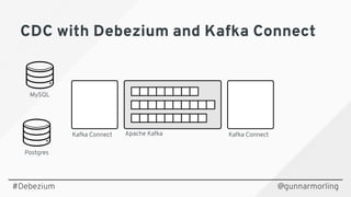 DevNation Live: Kafka and Debezium | PDF | Databases | Computer Software and Applications