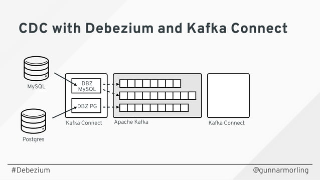 DevNation Live: Kafka and Debezium | PDF | Databases | Computer Software and Applications