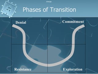 Change Management | PPT