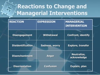 Change Management | PPT