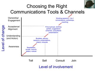 Change management | PPT