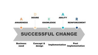 Change management-Process and Challenges | PPTX | Business | Business ...