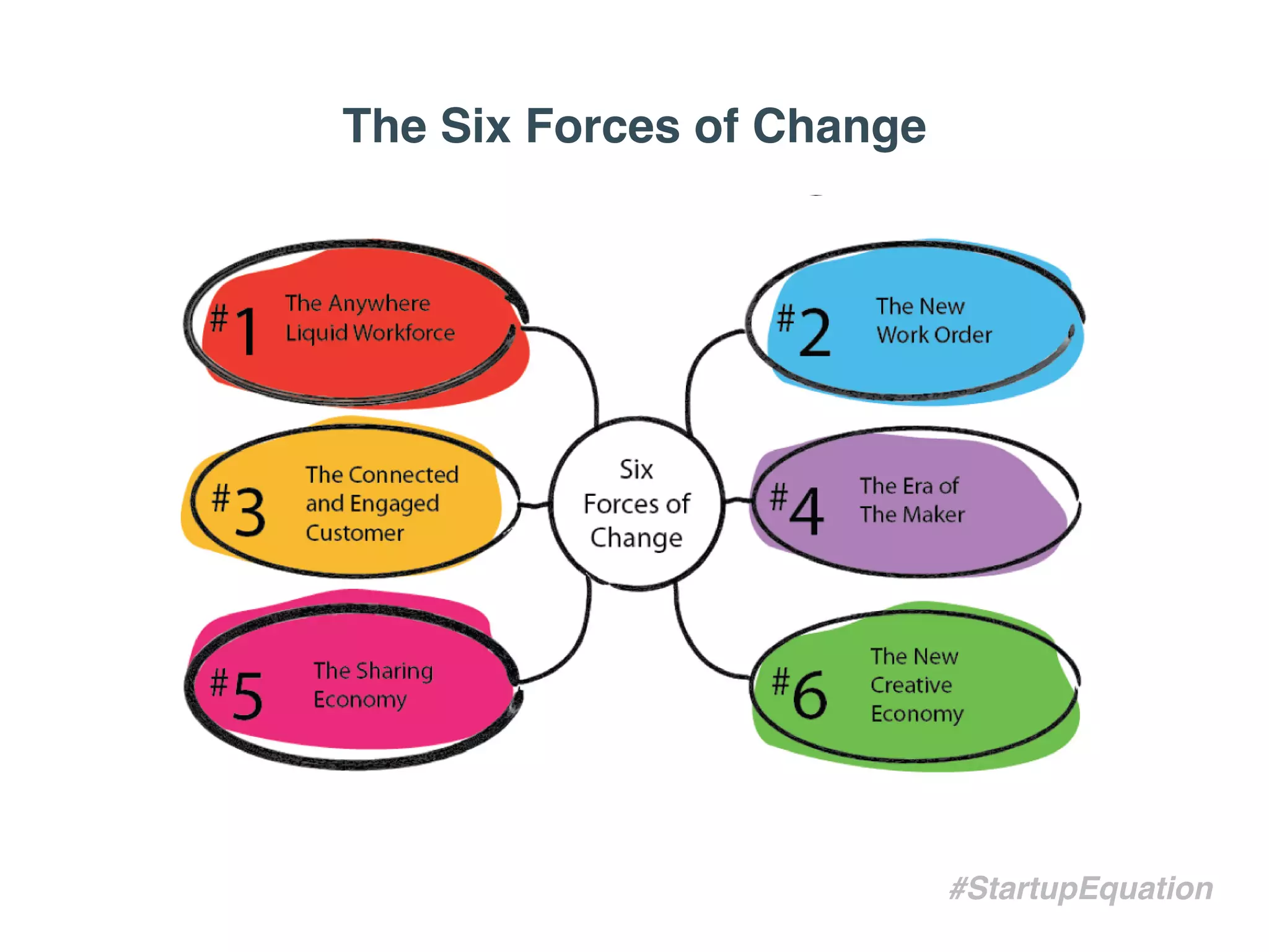 The Six Forces of Change | PDF