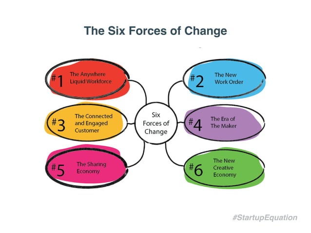 The Six Forces of Change | PDF | Business | Business and Finance