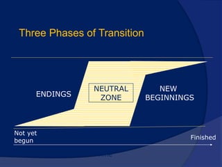 Change and Transiiton ppt.pptx